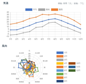 設計用気象データ作成ツール「ArcClimate」 | テック・アイ建設技術